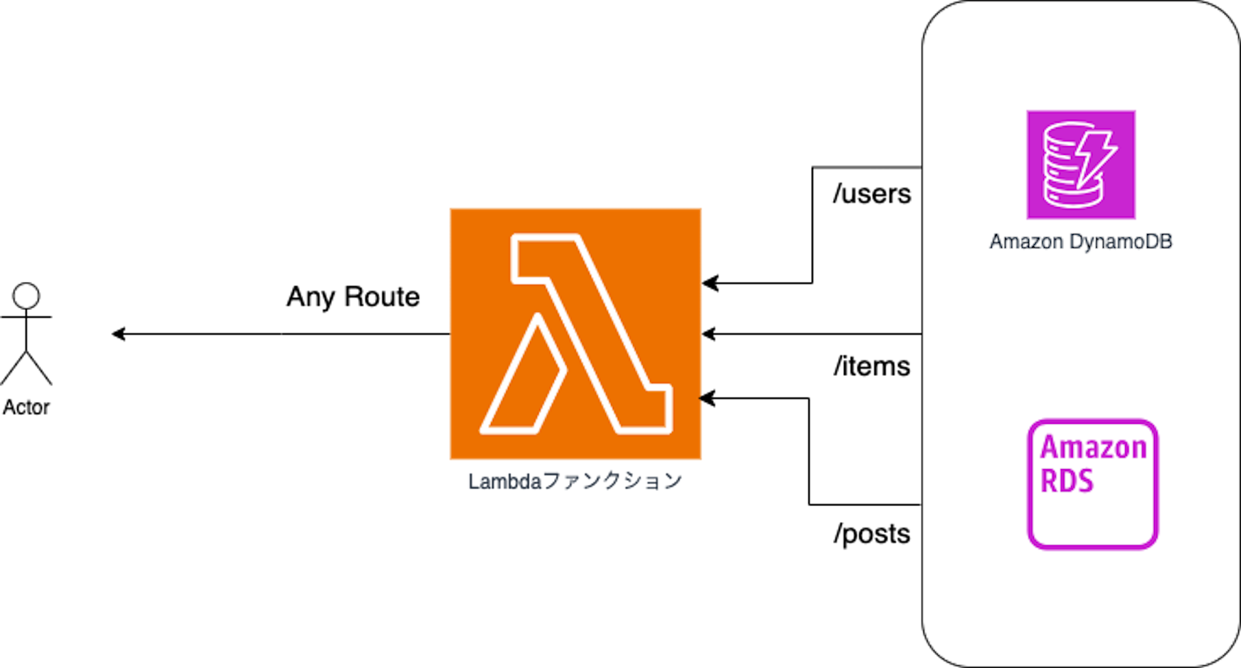 AWS Lambda Function URLsとAmazon API Gatewayの違い | ブログ | Serverless ...