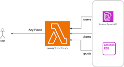 AWS Lambdaをモノリシックに使うLambdalithアプローチの紹介とそのメリット | ブログ | Serverless Operations