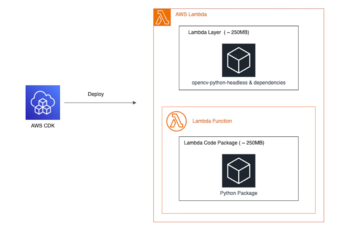 サーバーレスな OpenCV + AWS Lambda (Layer) 構成をお手軽にデプロイする方法 | ブログ | Serverless Operations
