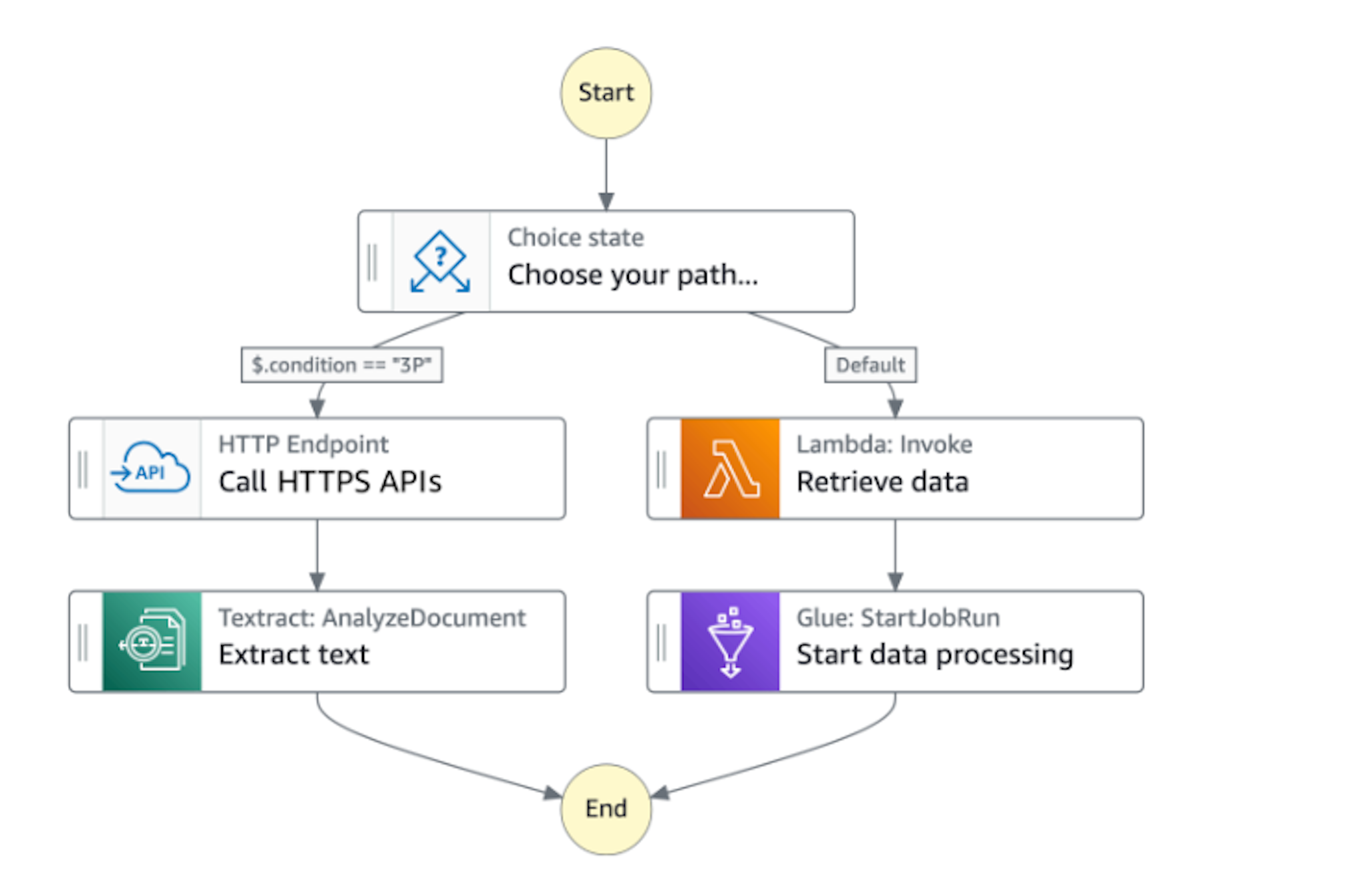 JSONata と AWS Step Functions | ブログ | Serverless Operations
