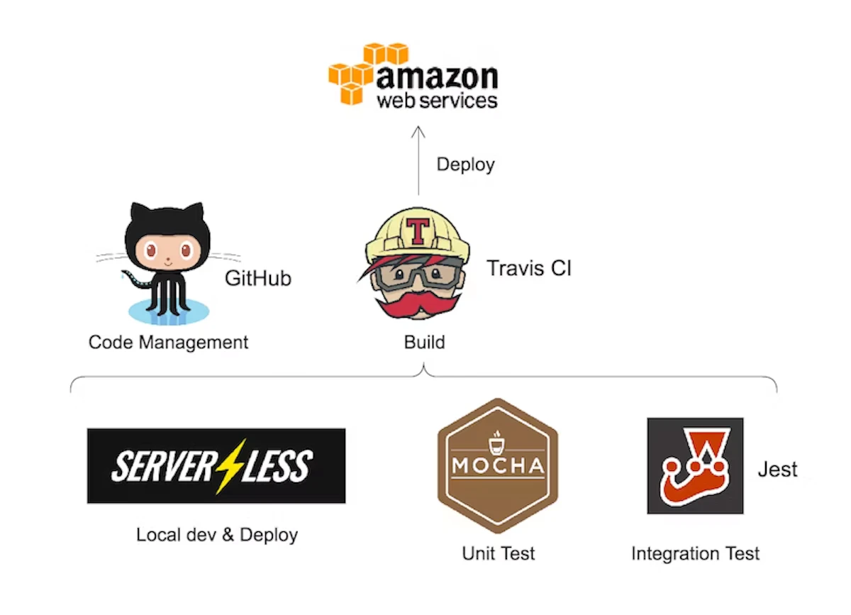 API Gateway+Lambda+Serverless+TravisでAPI開発のCI/CDパイプラインを構築する | ブログ | Serverless Operations