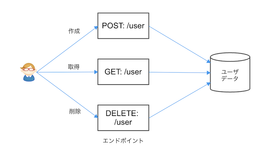 REST APIを設計する際に知っておきたい基礎知識 | ブログ | Serverless Operations