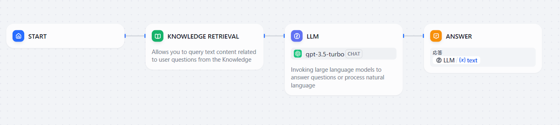 Dify で notion をデータソースとしたRAGを作る手順 | ブログ | Serverless Operations