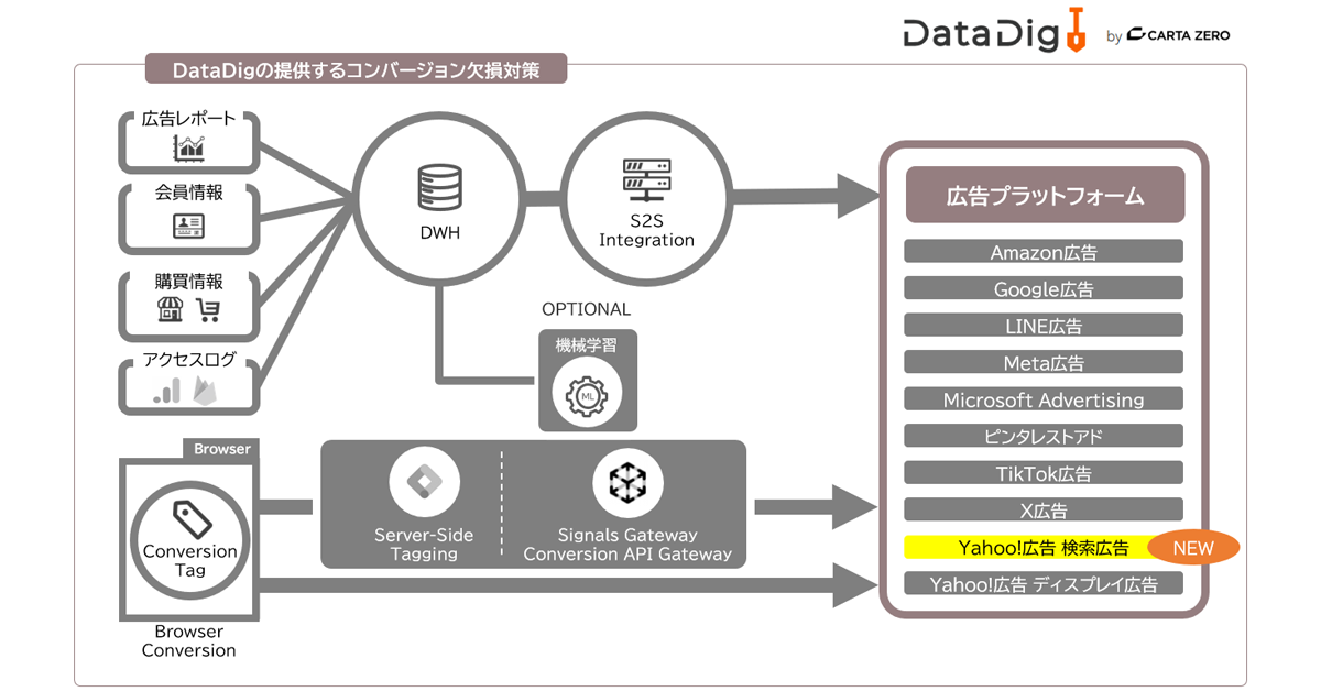 CARTA ZERO、デジタルマーケティング支援サービス「Data Dig」においてYahoo!広告 検索広告のコンバージョンAPIに提供開始 ...