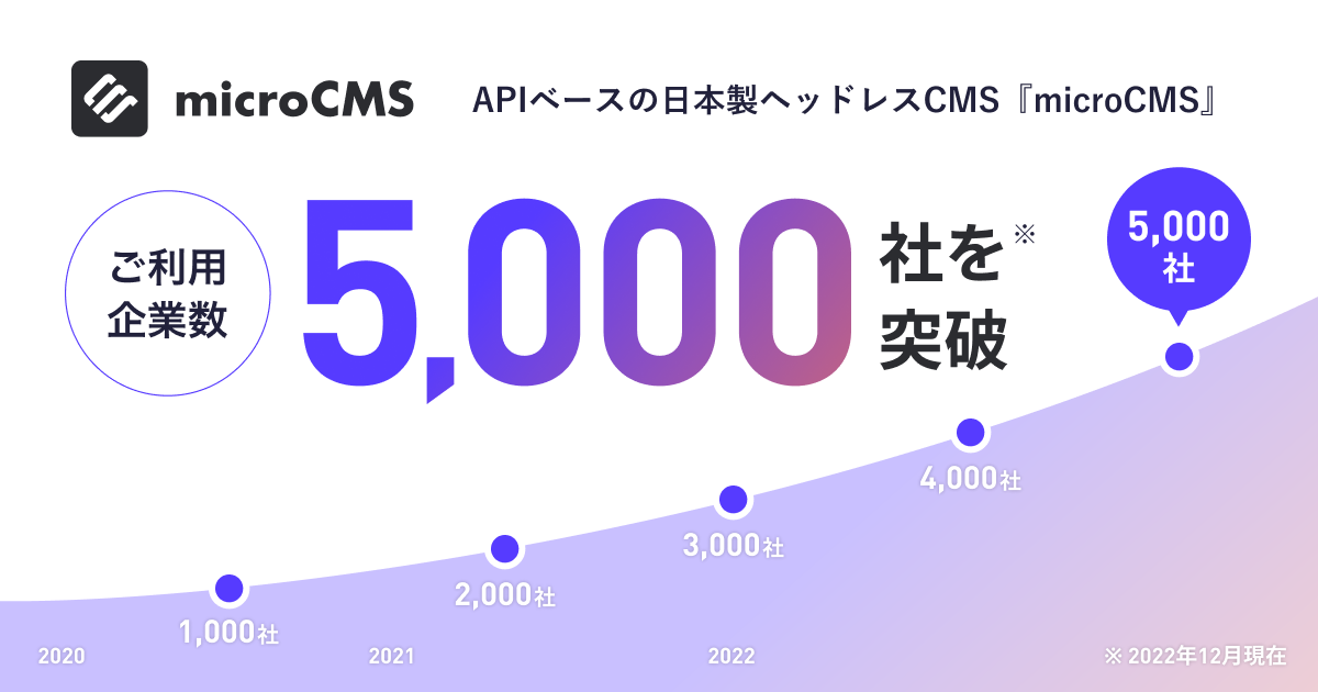 ヘッドレスCMS『microCMS』、ご利用企業数が5,000社を突破