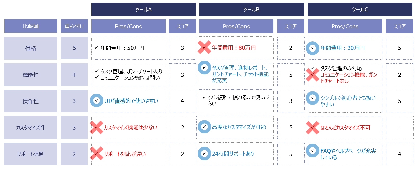 プロコン（Pros Cons）とは？ビジネスでの使い方を現役コンサルが解説