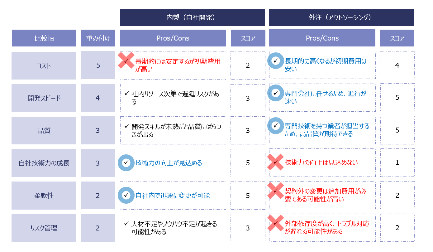プロコン（Pros Cons）とは？ビジネスでの使い方を現役コンサルが解説