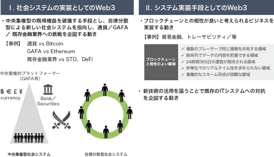 金融・決済業界に影響するWeb3の整理と今後の展望 | 情報未来No.71 | NTTデータ経営研究所