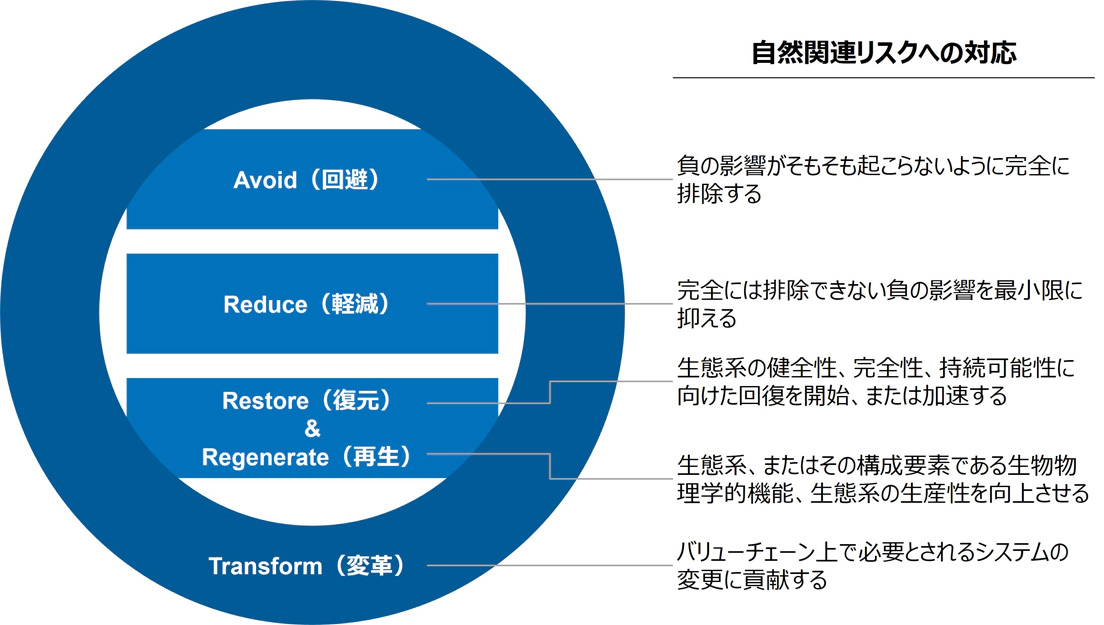 自然資本を取り巻く動向と企業に求められる対応 ～第4回～ | 経営研レポート | NTTデータ経営研究所
