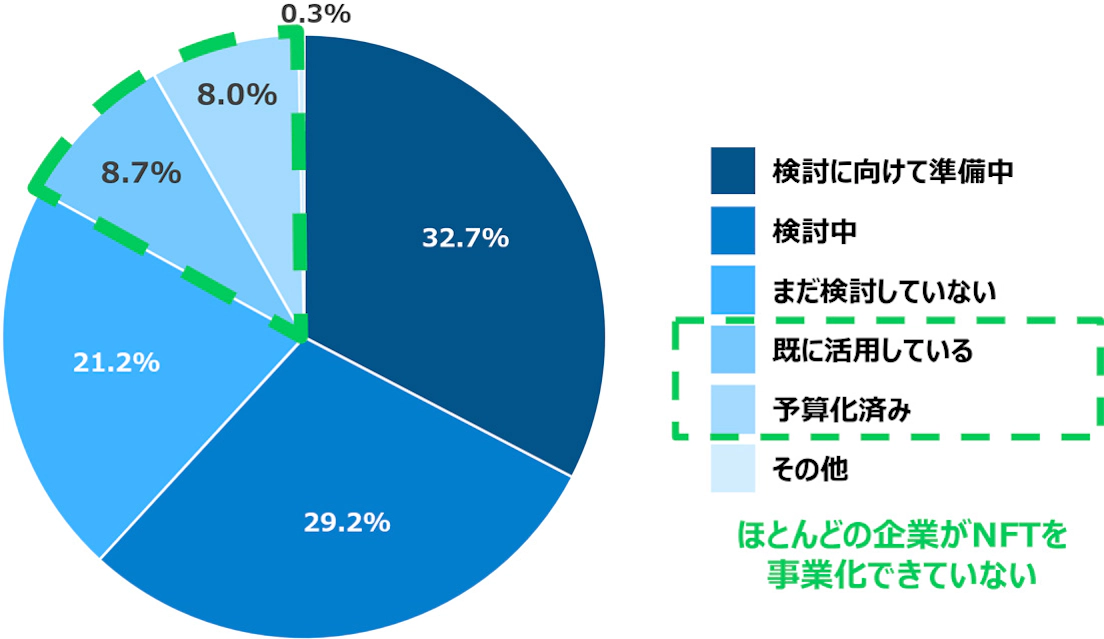 Web3.0時代を見据えたNFTの使い道とは | 経営研レポート | NTTデータ経営研究所