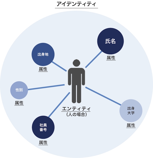 Web3とTrusted Web | 情報未来No.71 | NTTデータ経営研究所