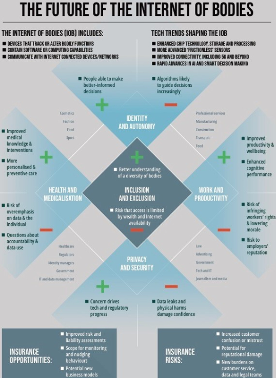The Future of the Internet of Bodies and Its Impact on the Insurance ...