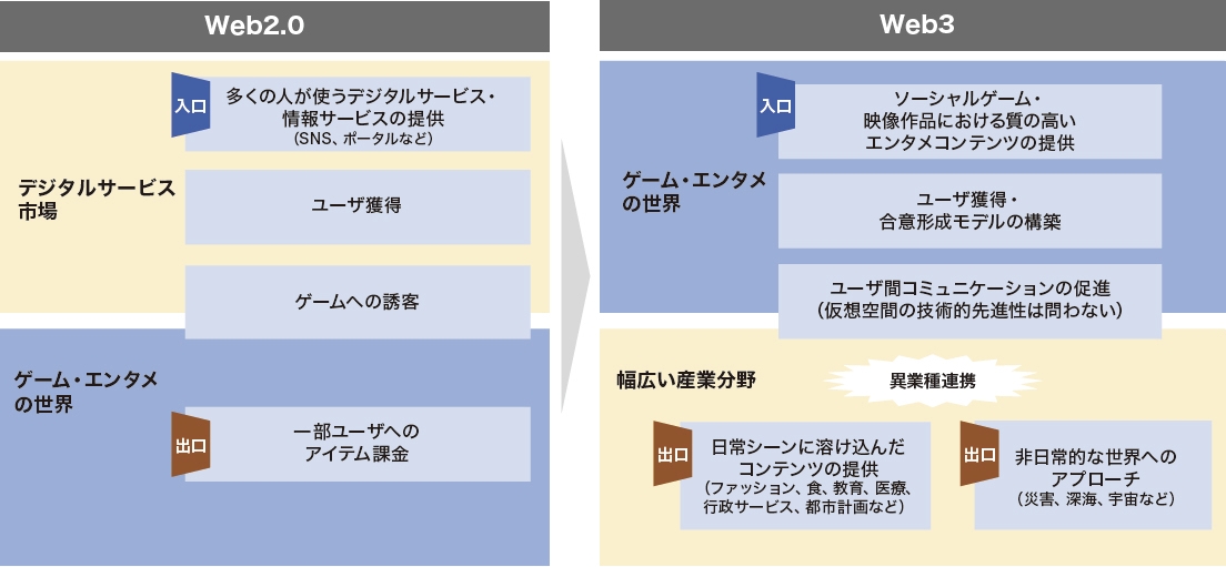 Web3を契機としたゲーム・エンタメの産業モデルの転換 | 情報未来No.71 | NTTデータ経営研究所