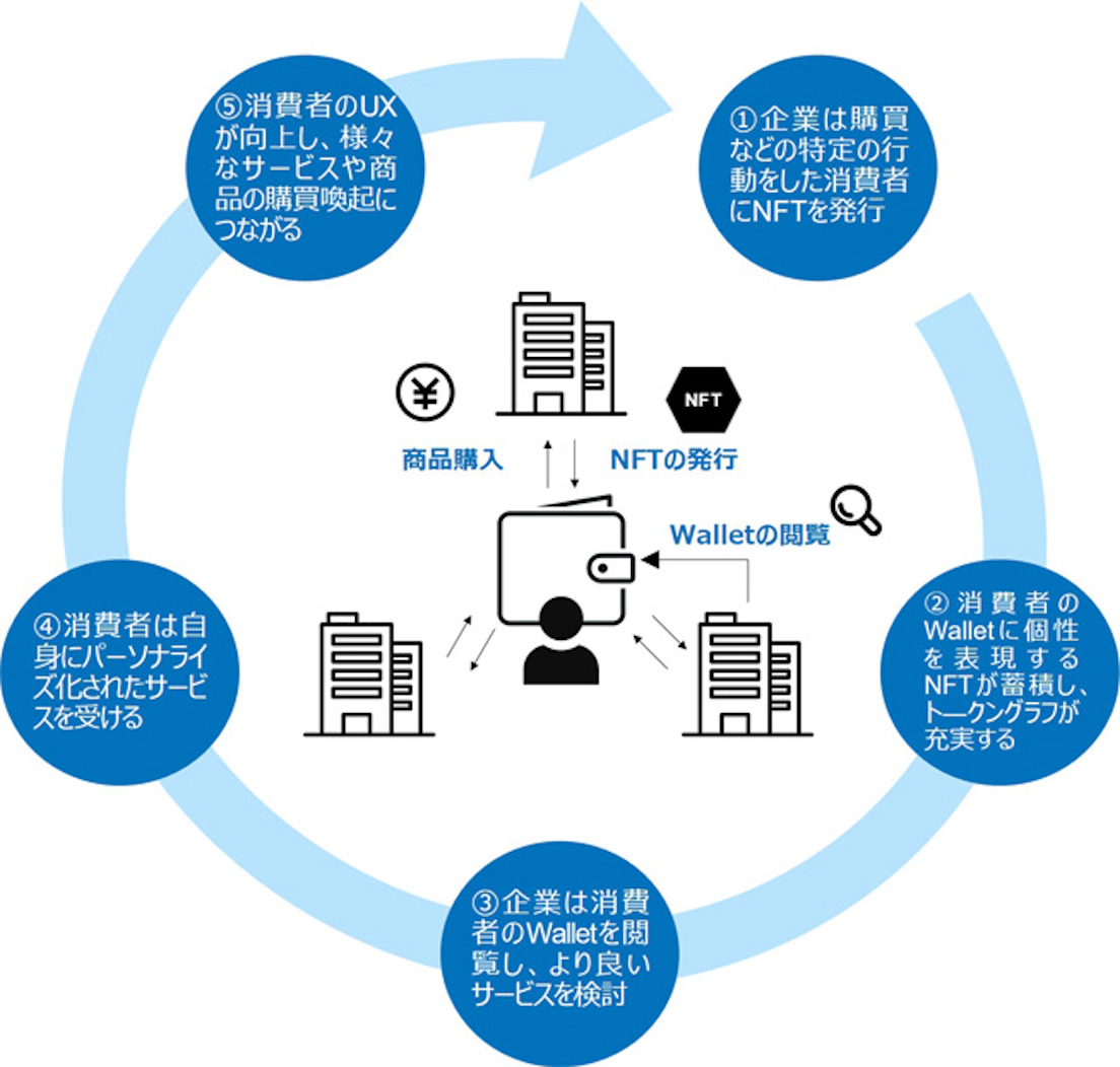 Web3.0時代を見据えたNFTの使い道とは | 経営研レポート | NTTデータ経営研究所