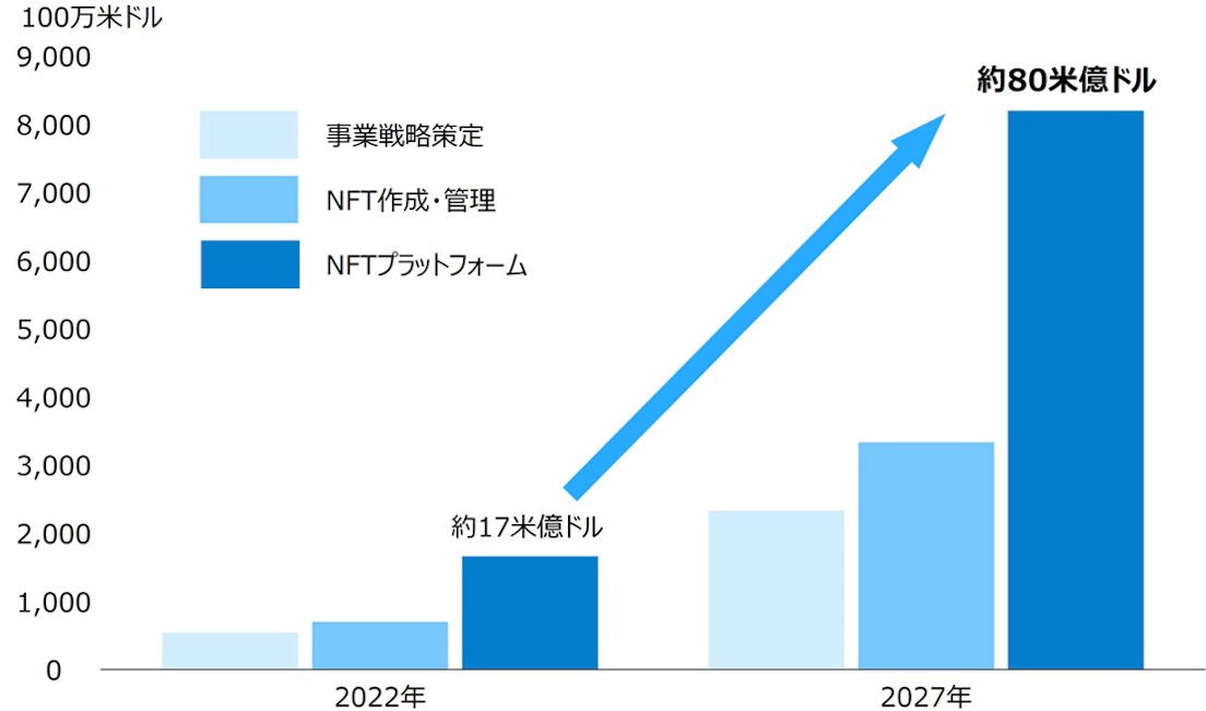 Web3.0時代を見据えたNFTの使い道とは | 経営研レポート | NTTデータ経営研究所