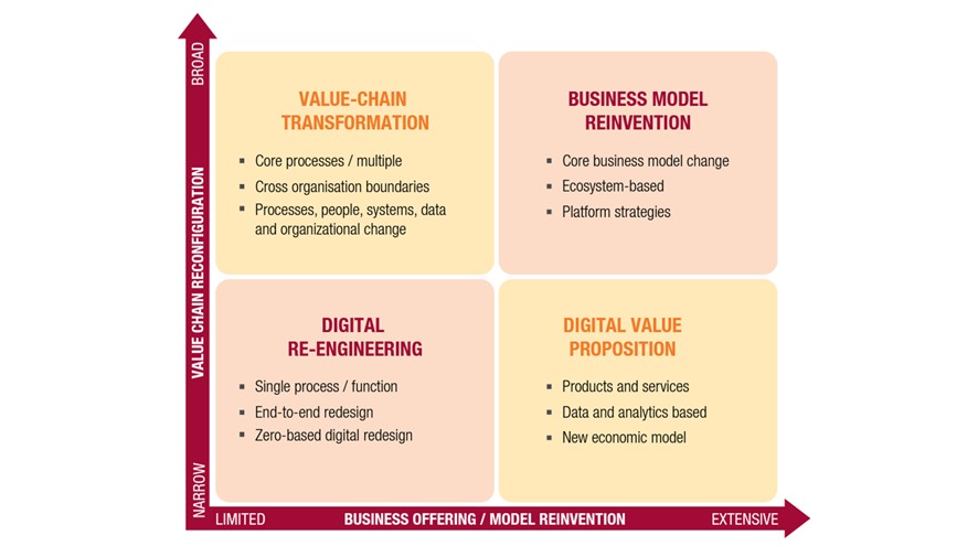 Digital transformation is not just a project, it is a continuous ...