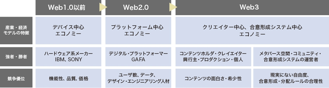 Web3を契機としたゲーム・エンタメの産業モデルの転換 | 情報未来No.71 | NTTデータ経営研究所