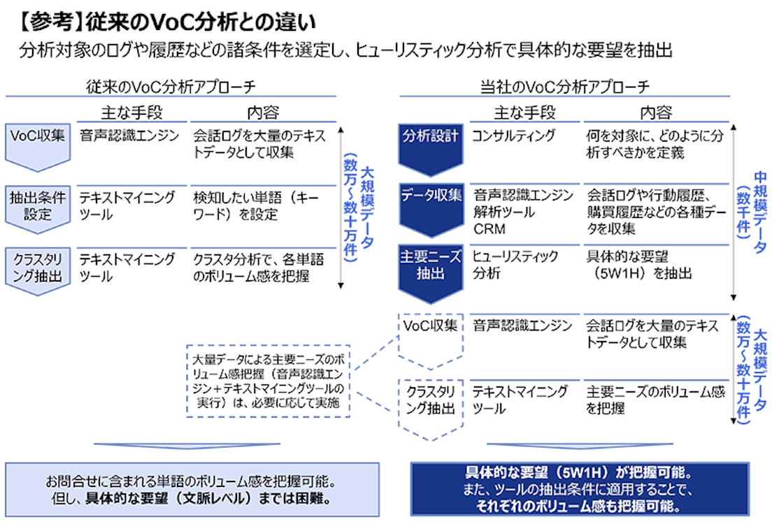 顧客戦略・顧客接点高度化 | プロフェッショナルサービス | NTTデータ経営研究所