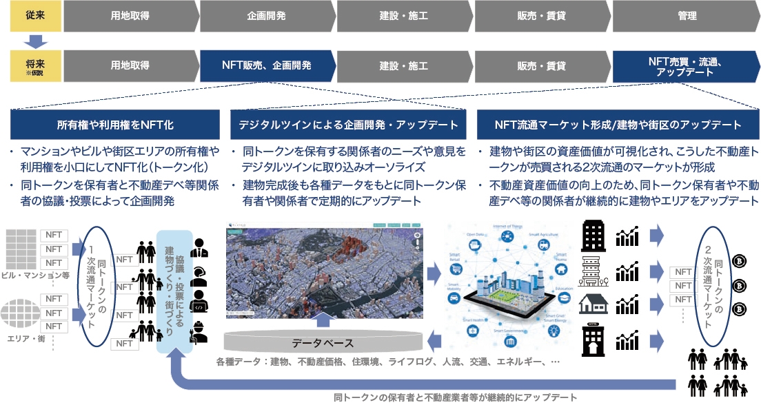 Web3時代の新たな不動産ビジネスの行方 | 情報未来No.71 | NTTデータ経営研究所