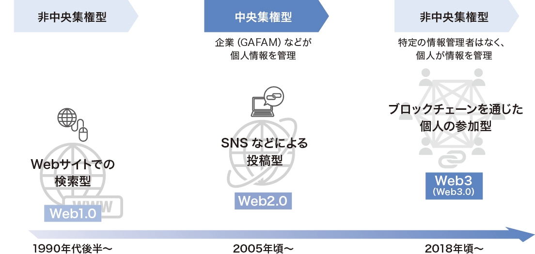 Web3をひも解く | 情報未来No.71 | NTTデータ経営研究所