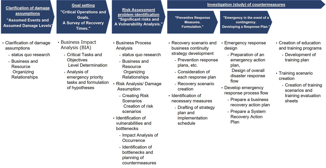 BCP/BCM | Professional Services | NTT DATA INSTITUTE OF MANAGEMENT CONSULTING, Inc.