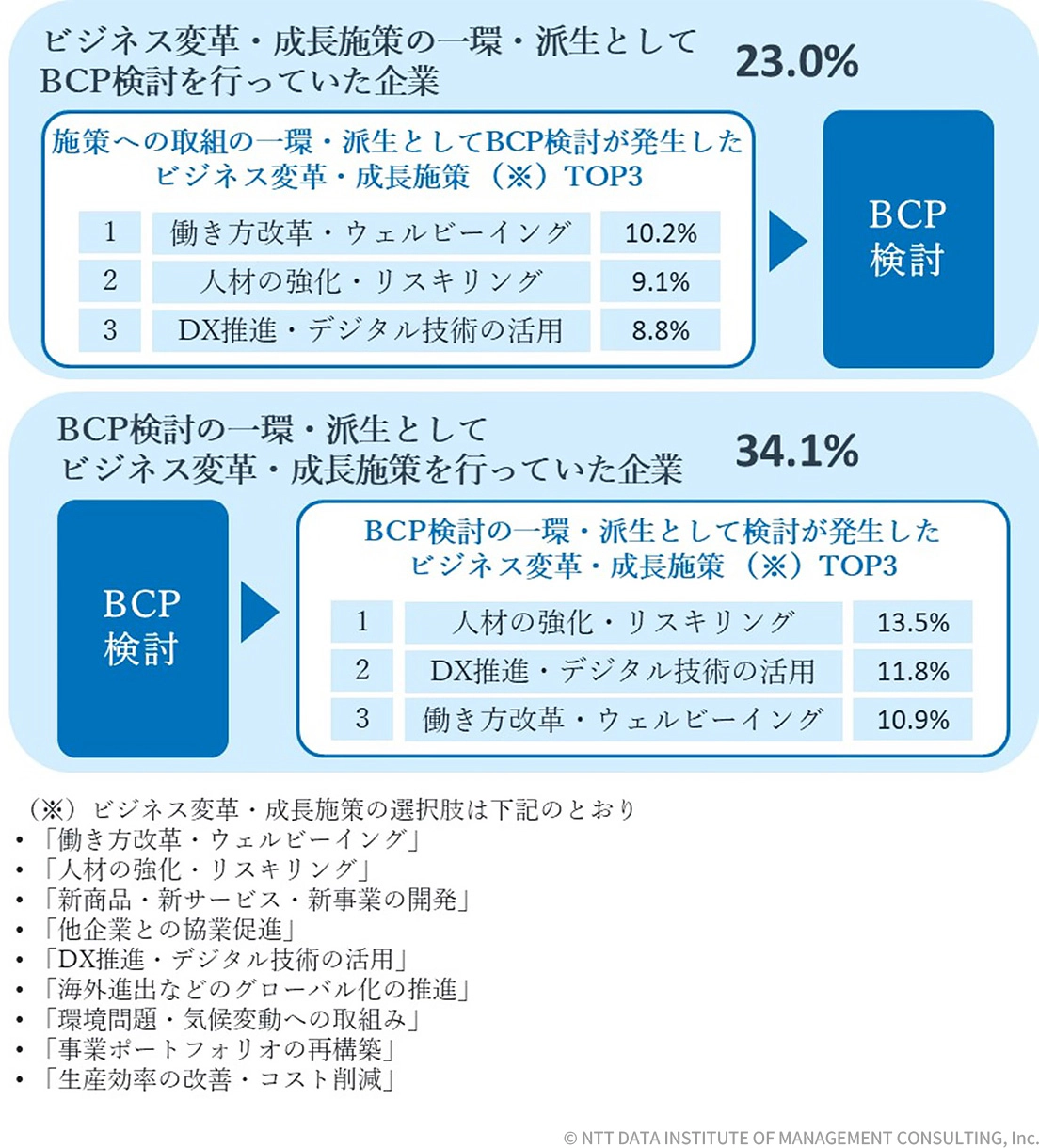 第8回 企業の事業継続に係る意識調査 BCP策定率はコロナ禍前の水準を上回り、過去最高を記録 | リサーチ | NTTデータ経営研究所