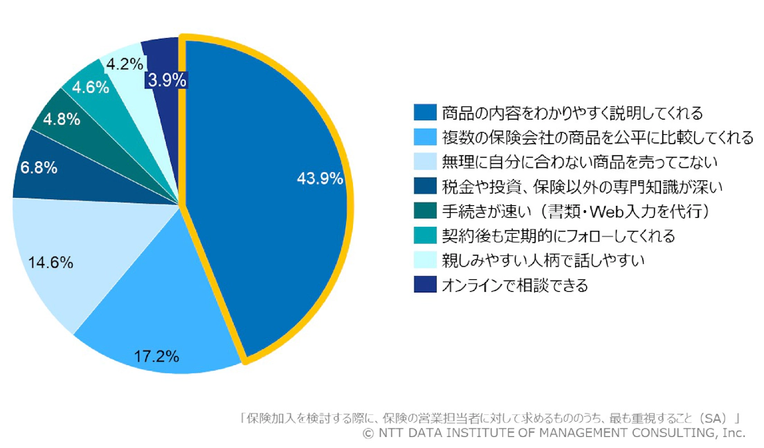 改正保険業法の各監督指針は保険代理店への信頼回復に好影響だが、「適切な比較推奨販売」を行わない代理店は潜在的な顧客流出リスクあり | リサーチ | NTTデータ経営研究所