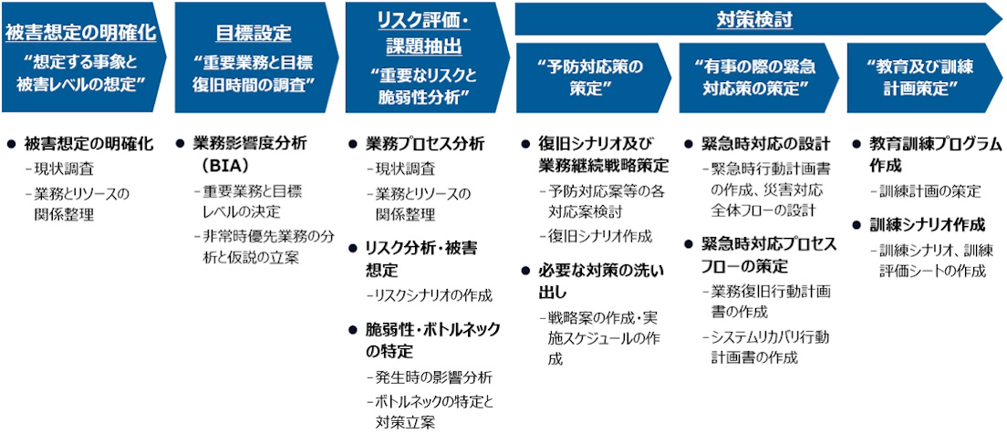 BCP/BCM | プロフェッショナルサービス | NTTデータ経営研究所
