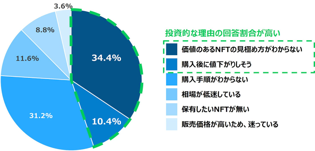 Web3.0時代を見据えたNFTの使い道とは | 経営研レポート | NTTデータ経営研究所