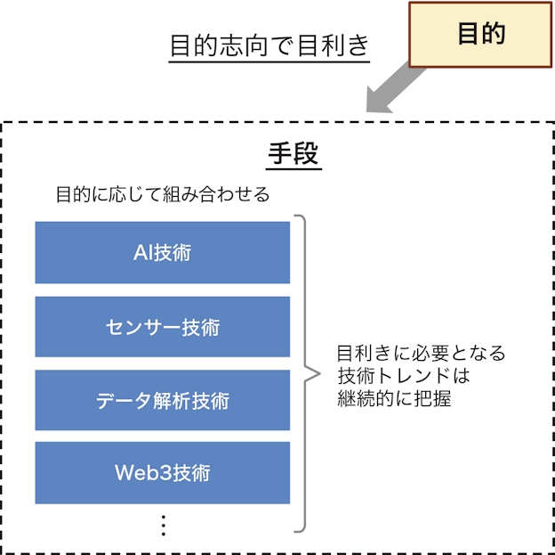Web3時代における目利き力の重要性 | 情報未来No.71 | NTTデータ経営研究所