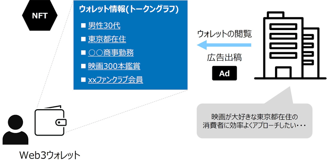 Web3.0時代を見据えたNFTの使い道とは | 経営研レポート | NTTデータ経営研究所