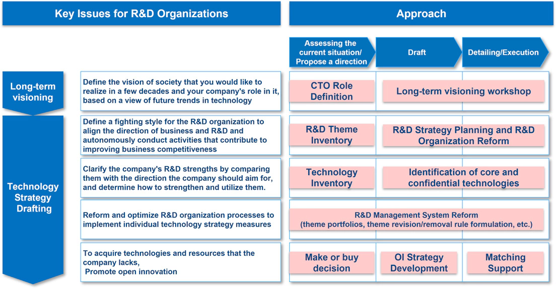 R & D Strategy | Professional Services | NTT DATA INSTITUTE OF ...