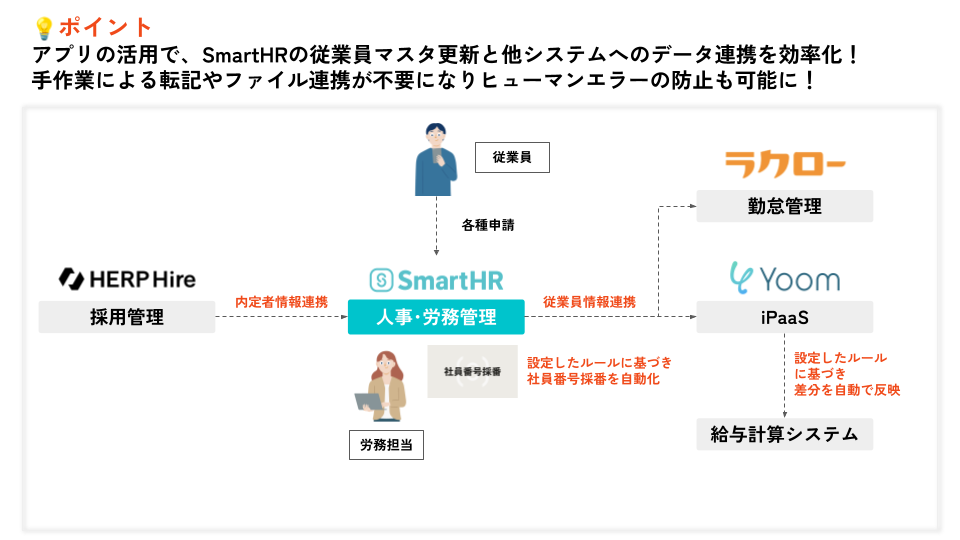 【実践事例3選】システム連携図も公開！SmartHRを中心に複数システムを連携したバックオフィスの業務効率化 | SmartHR Plus （スマートHRプラス）