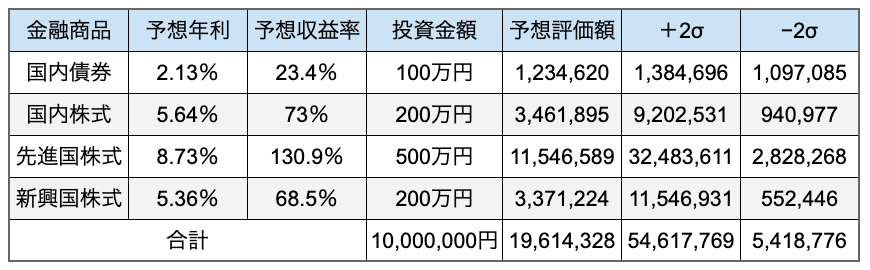 50代向け｜おすすめの資産運用とポートフォリオ！運用例や注意点も｜シニアタイムズ