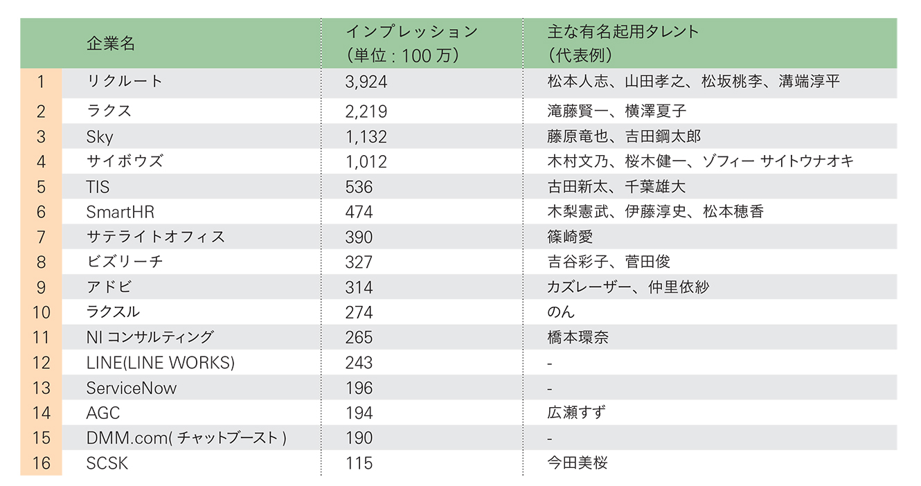 BtoB企業のテレビCM タレント起用と「指名検索」の関係性 | 宣伝会議