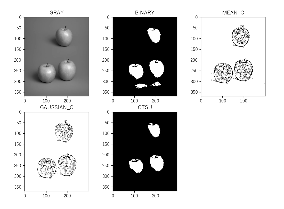 Python+OpenCVで物体の輪郭抽出と個数の推定をしよう その1 - OUCRC | 岡山大学電子計算機研究会
