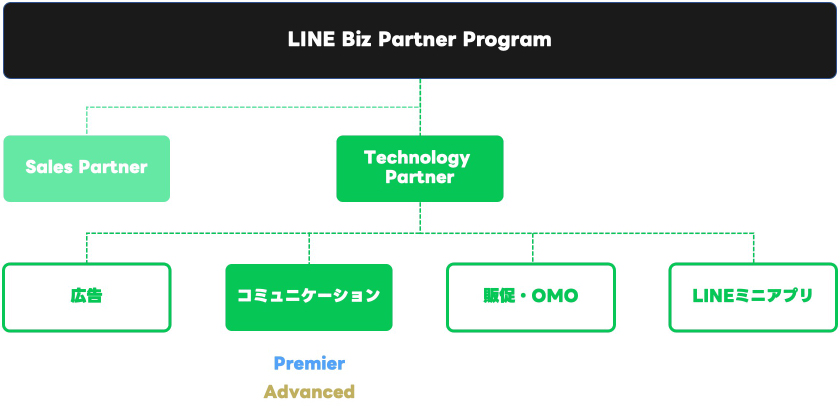 LINE Technology Partner制度が刷新！コミュニケーション部門最上位のPremier認定されました | 自治体通信Online