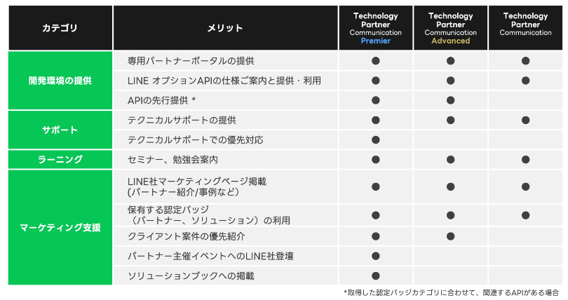 LINE Technology Partner制度が刷新！コミュニケーション部門最上位のPremier認定されました | 自治体通信Online