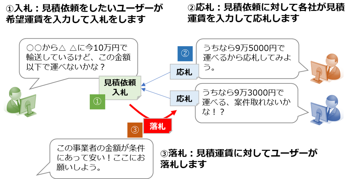 TranOpt |共同輸送マッチングで飛躍的な物流の効率化を実現