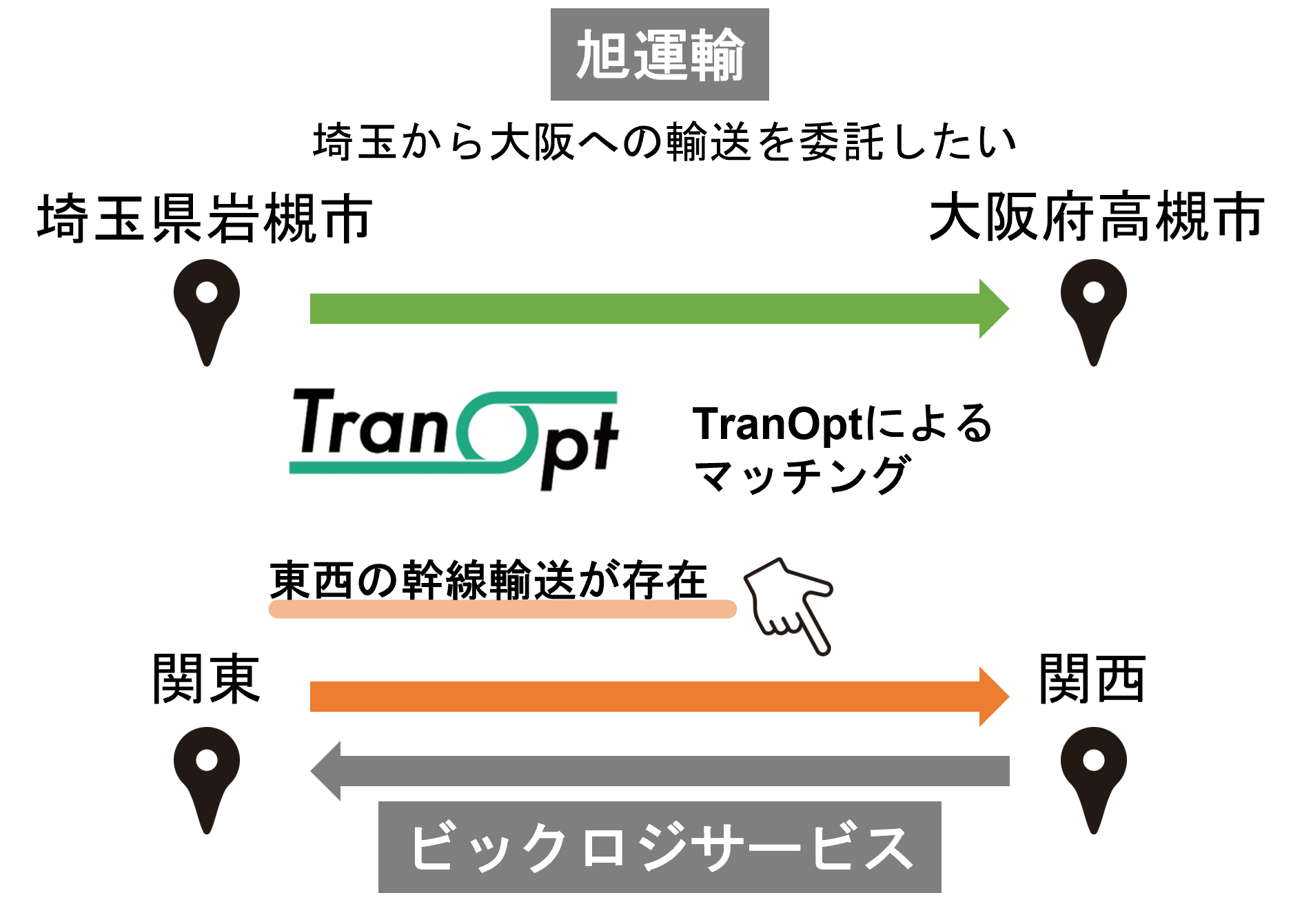 TranOpt |共同輸送マッチングで飛躍的な物流の効率化を実現