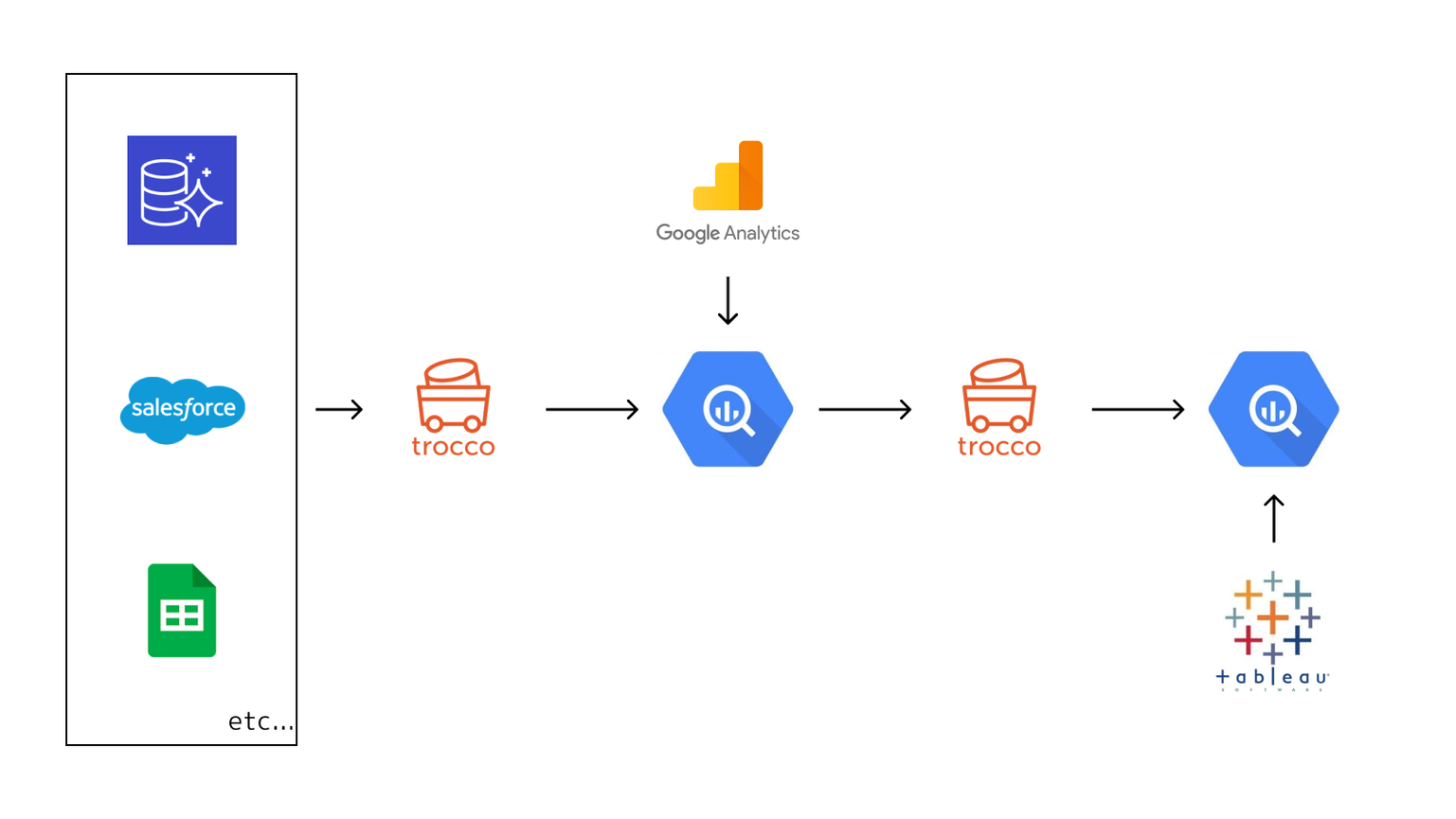 trocco・BigQuery・Tableauを採用。アソビューがデータ分析基盤の再構築に挑んだ理由 - what we use（技術スタックデータベース）