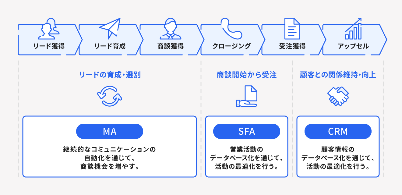SFAとは？主な機能と導入のメリット、成果を上げる3つのポイントを解説 | 経営者から担当者にまで役立つバックオフィス基礎知識 | クラウド ...