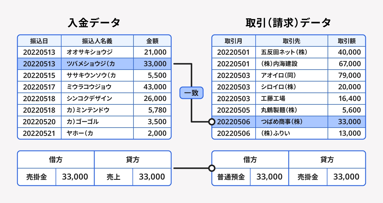 掛取引における消込とは?消込のやり方と効率化の方法について解説 経営者から担当者にまで役立つバックオフィス基礎知識 クラウド会計ソフト