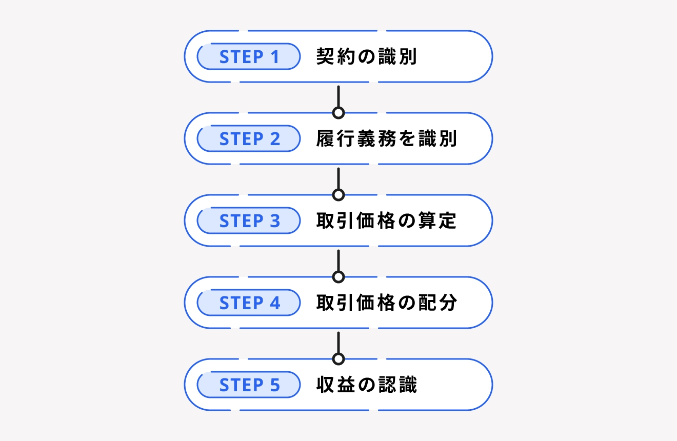 収益認識基準とは?新たな会計基準のポイントをわかりやすく解説 経営者から担当者にまで役立つバックオフィス基礎知識 クラウド会計ソフト