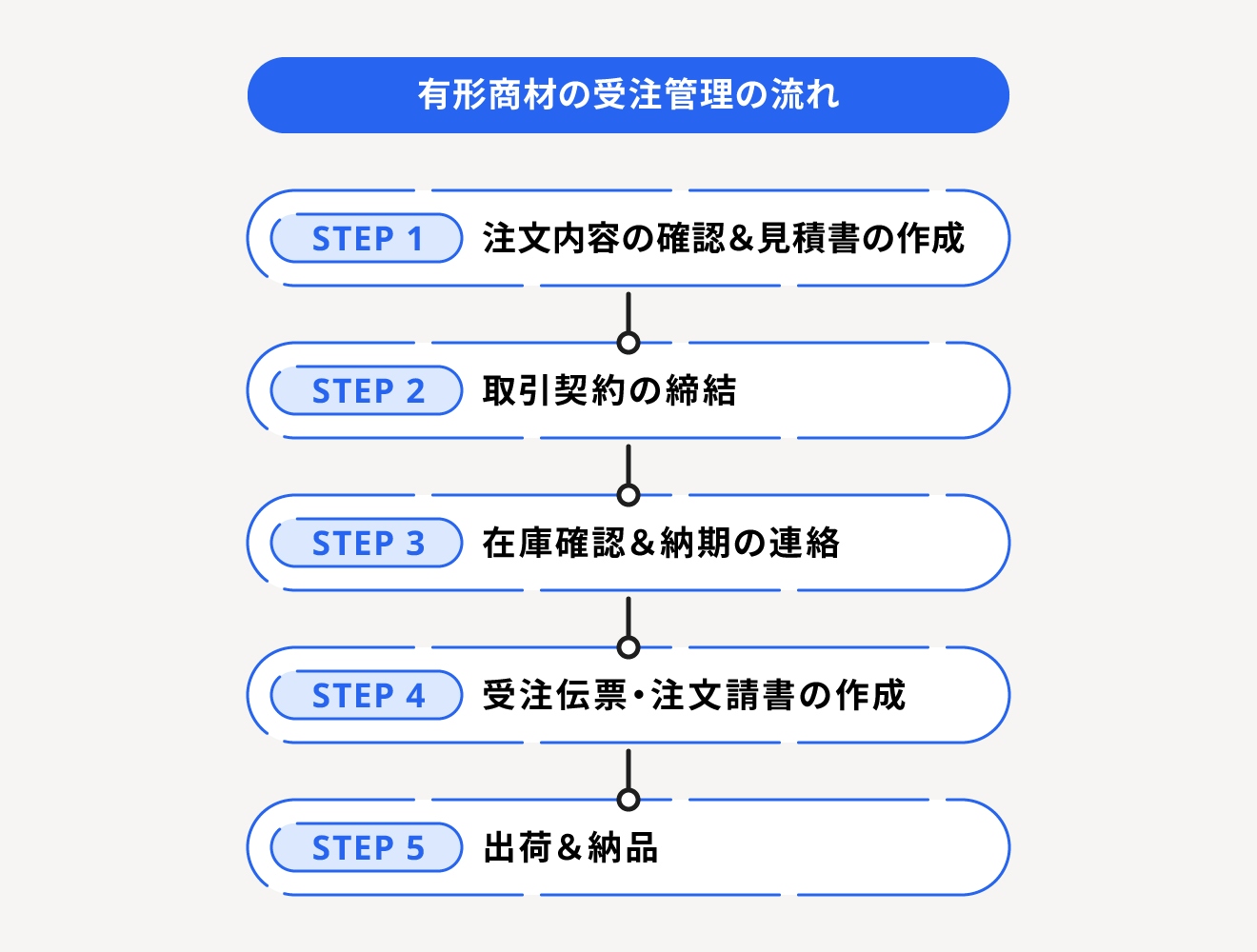 受注とは？受注管理の流れやミスを防ぐ方法を解説 経営者から担当者にまで役立つバックオフィス基礎知識 クラウド会計ソフト Freee