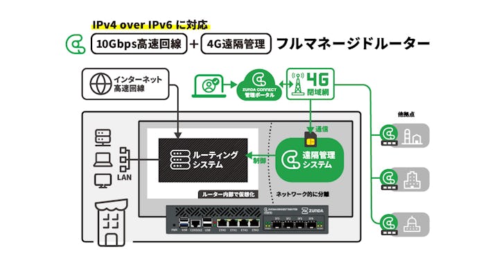 日本の通信環境に最適化された10Gbps対応フルマネージドルーター「ZUNDA CONNECT ROUTER」を発表。～新ネットワークサービスブランド「ZUNDA CONNECT」の第一弾とし ...