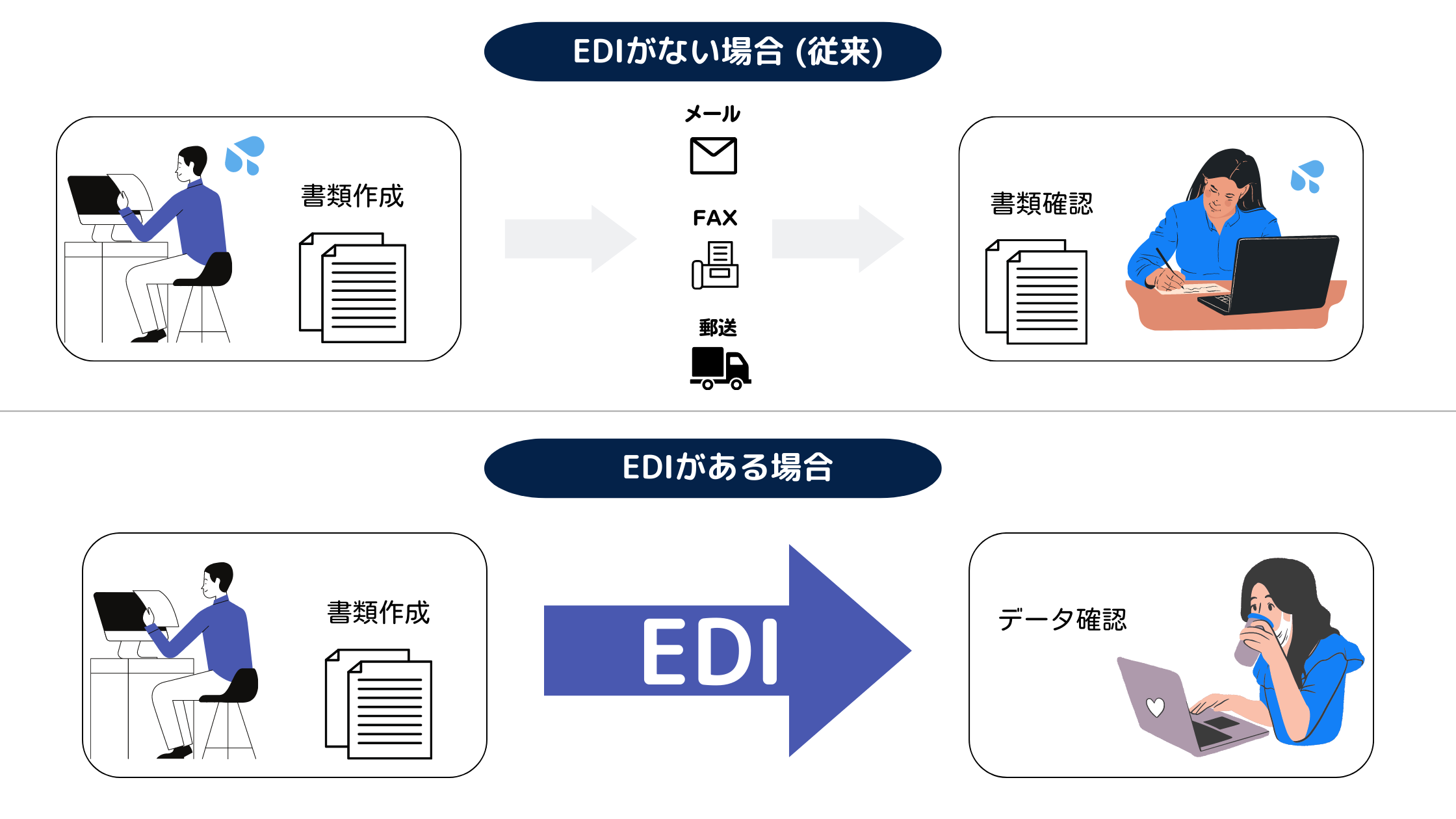EDIとは？ Web-EDIの違いや仕組み、導入メリットをわかりやすく解説 | CAM UP