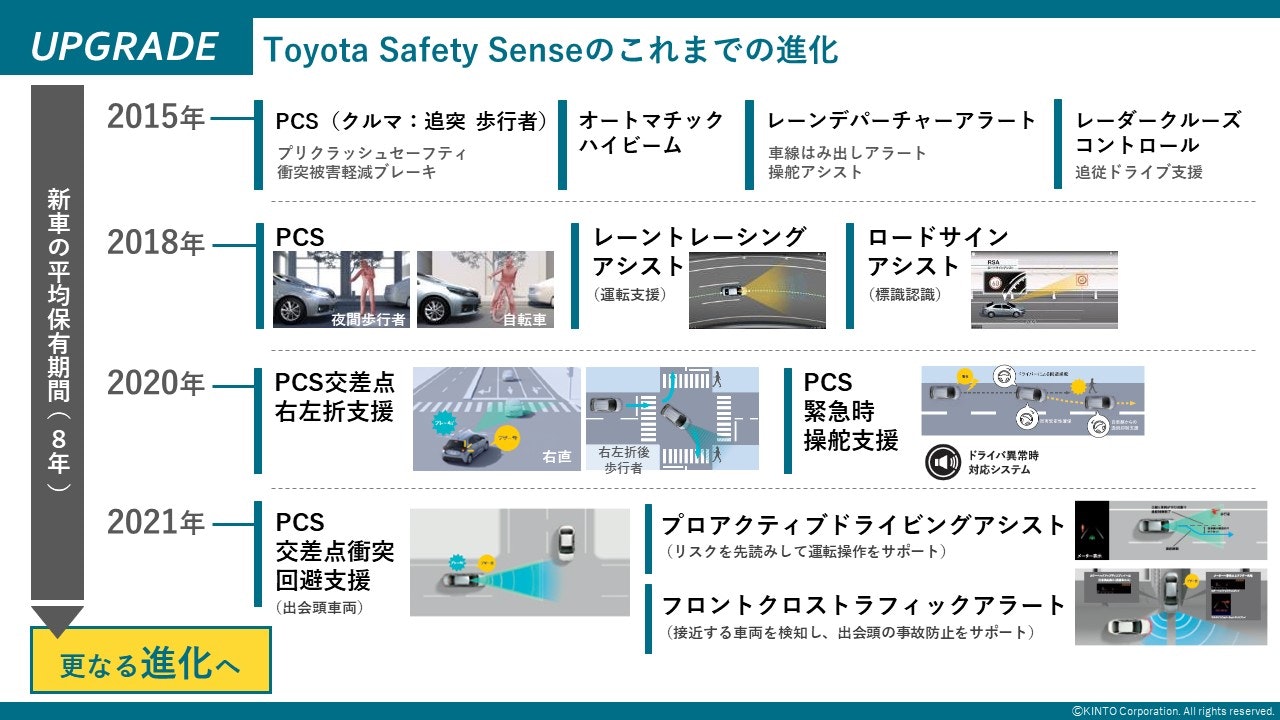 KINTO Unlimitedのソフトウェアアップグレード／ハードウェアアップグレードについて【プリウスUグレード】｜KINTO