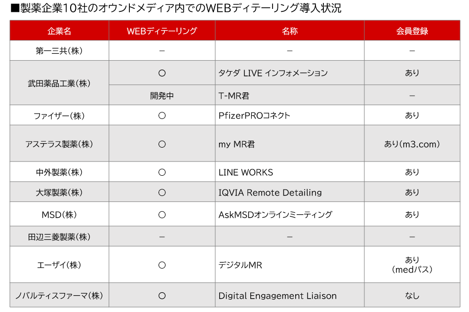 【DL資料有】製薬企業のメルマガ／チャットボット／WEBディテーリングの導入状況を調査【2021年4月版】 | Medinew [メディニュー]