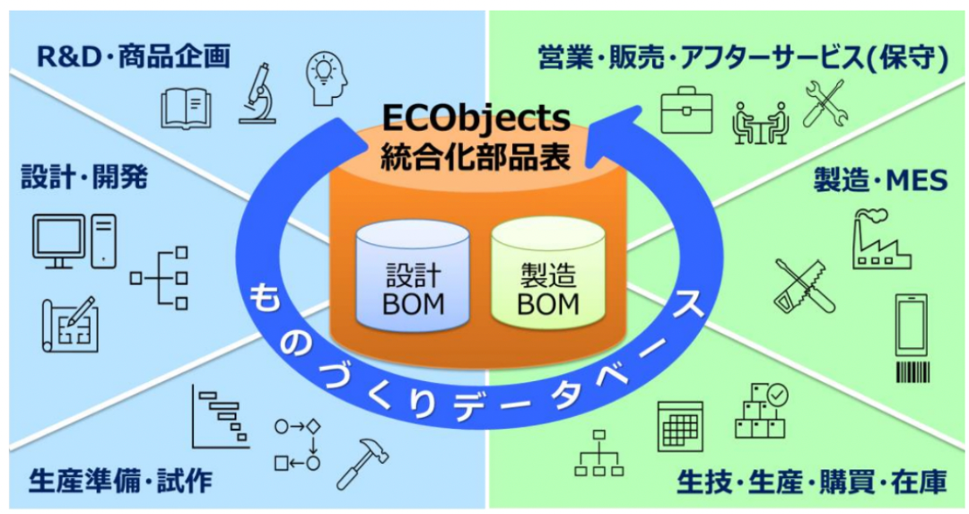 BOM（部品表）とは？製造業に欠かせない理由と統合化BOM導入のメリットを解説 | オンライン展示会プラットフォームevort（エボルト）